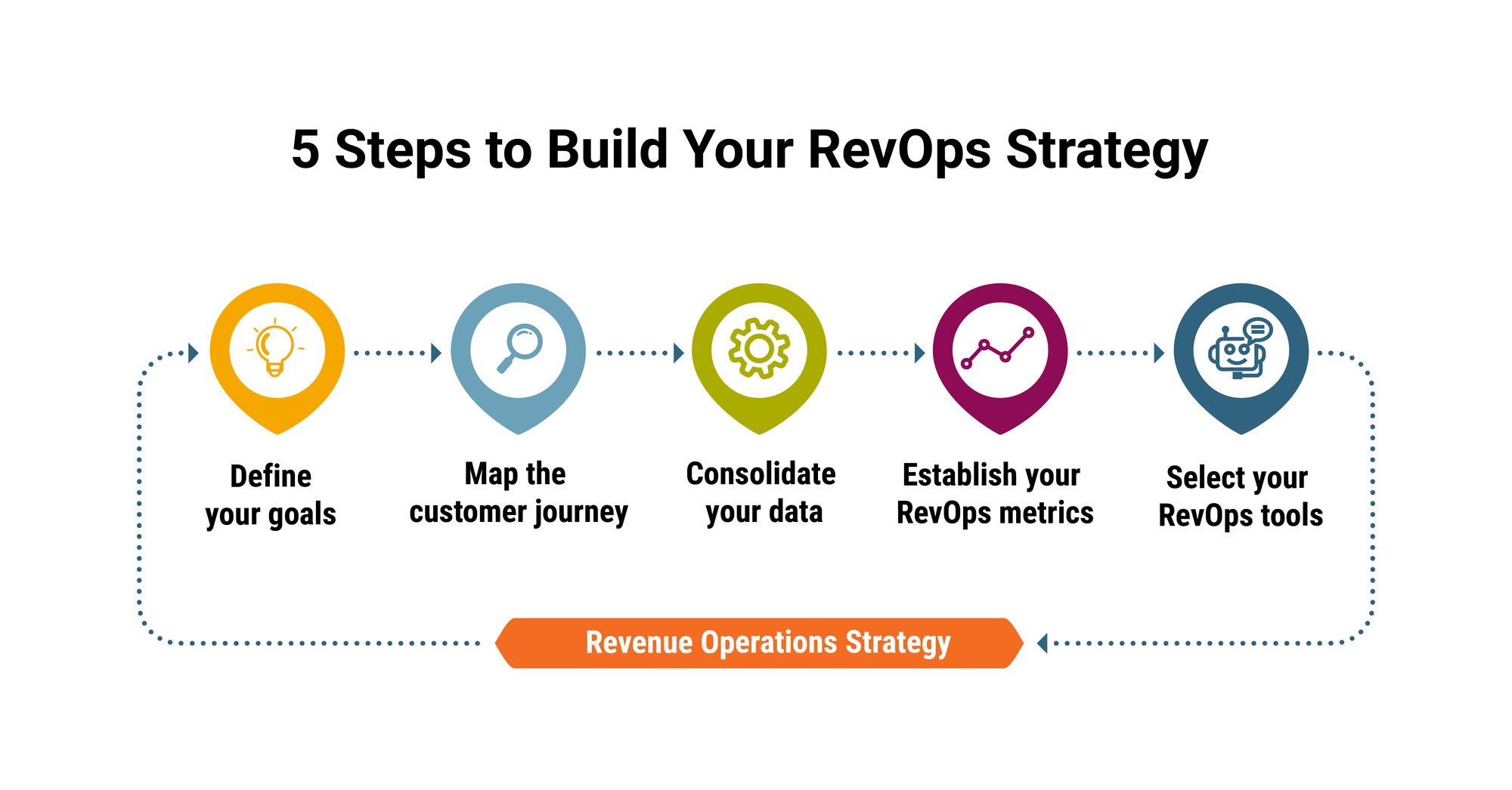 B2B RevOps Strategy: A Comprehensive Guide